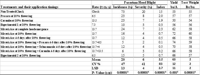 2020: Efficacy of Fungicides at Different Application Timings to Manage Fusarium Head Blight in ...